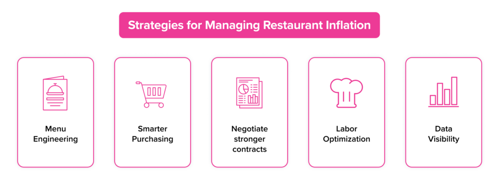 Restaurant Inflation: Why Costs Are Rising & What You Can Do