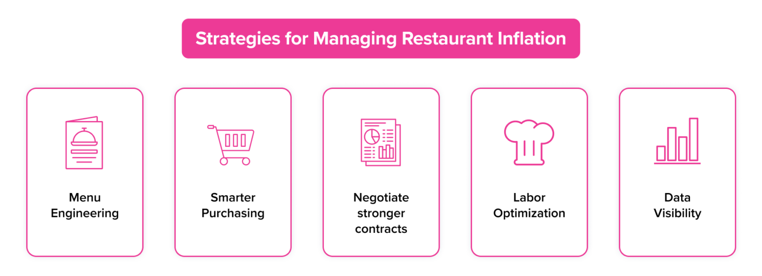 Restaurant Inflation: Why Costs Are Rising & What You Can Do